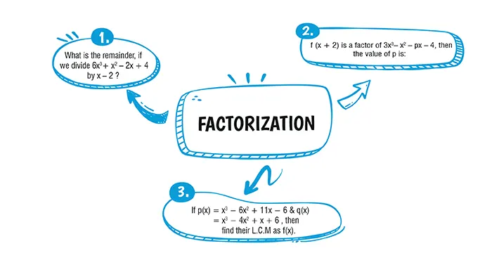 Factorization Important Questions for ICSE Class 10 Maths Chapter 7